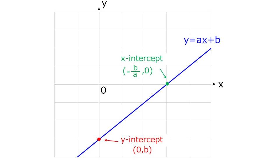 一次関数の英語表現 | 数学の英語