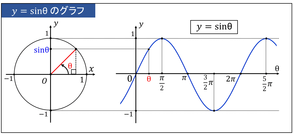 三角関数のグラフ 周期 平行移動 書き方の問題