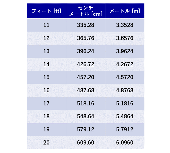 フィート | メートルとの換算方法・換算ツール・換算表