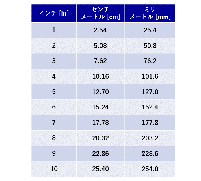 インチ | メートルとの換算方法・換算ツール・換算表
