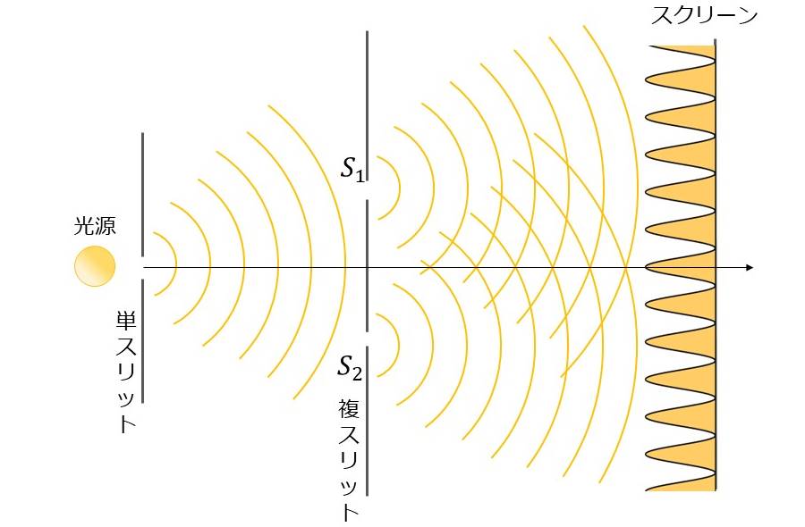 光の干渉とは | 干渉縞の光強度の計算, 明暗の条件